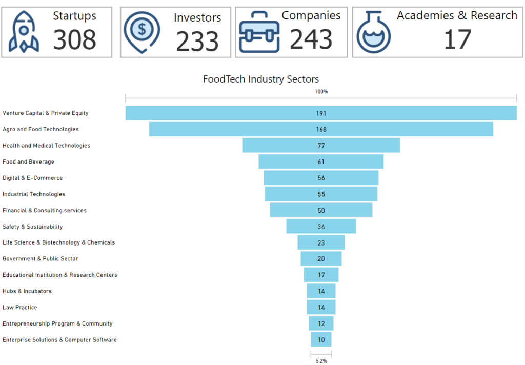 RISE OF THE ISRAELI FOODTECH ECOSYSTEM – GKI Group
